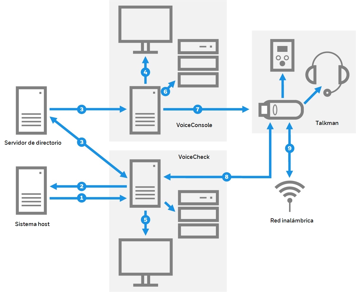 Consideraciones de seguridad